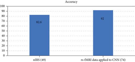 Comparison Of Developed ML Methods Accuracy For Diagnosis Of ASD And