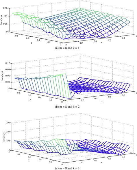 Absolute Value Of Error Example With M And K Download Scientific Diagram