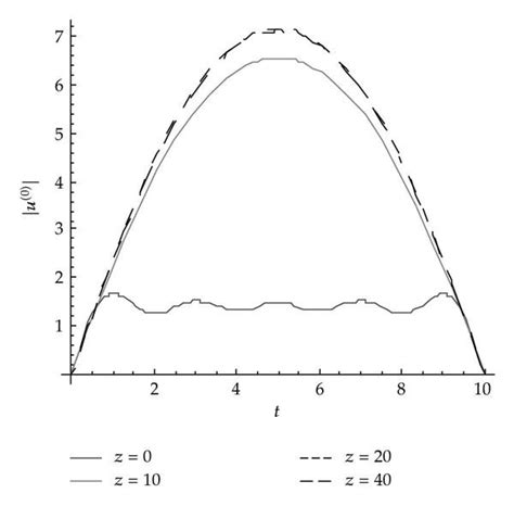 The Zero Order Approximation U0 At α1 T10 γ02 For Different