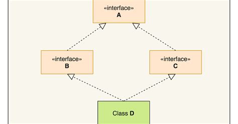 Top 5 Java 8 Default Methods Interview Questions And Answers Java67