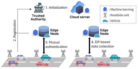A Secure Authentication Scheme With Local Differential Privacy In Edge Intelligence Enabled Vanet