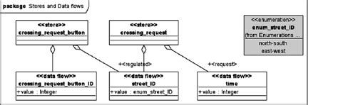 Uml Domain Model Of The Tra Ffi C Lights Example Excerpt Download