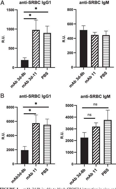 Figure 1 From Targeting The Immune Complexbound Complement C3d Ligand As A Novel Therapy For