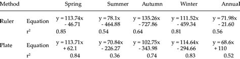 Linear Regression Equations Obtained By Season And Whole Year Based On