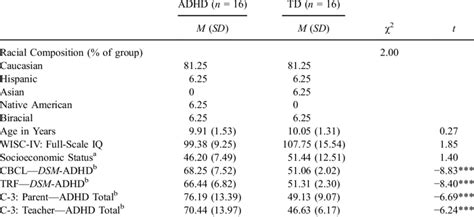 sample and demographic variables download table