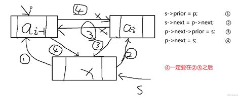 图解循环双链表and顺序表与链表的比较 Csdn博客