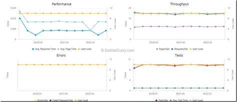 Load Testing With Azure And Visual Studio Team Services Vsts
