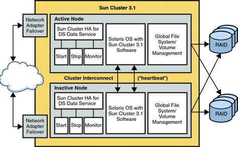using clustering for high availability sun java system directory