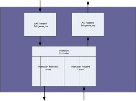 AXI Bus Extender IP Core