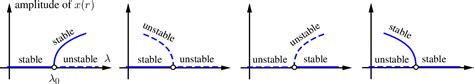 Figure 1 From A Degenerate Hopf Bifurcation Theorem In Infinite