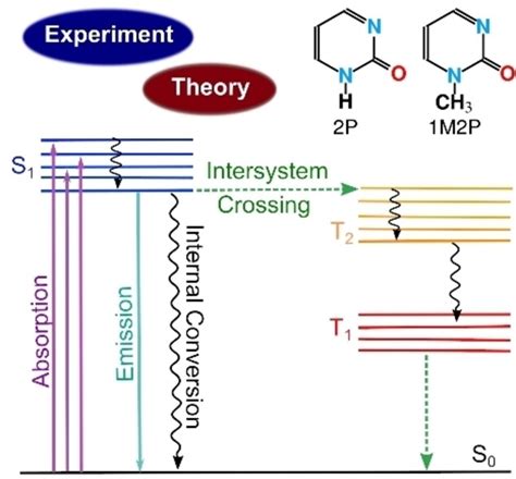 Theoretical And Experimental Evaluation Of The Electronic Relaxation