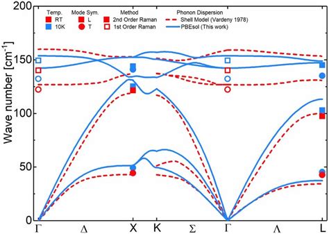Phonon Dispersion Along High Symmetry Directions From The Shell Model