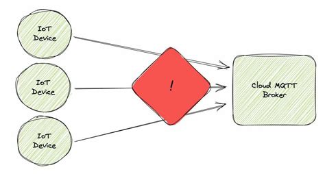 Mqtt With Intermittent Networks Connections