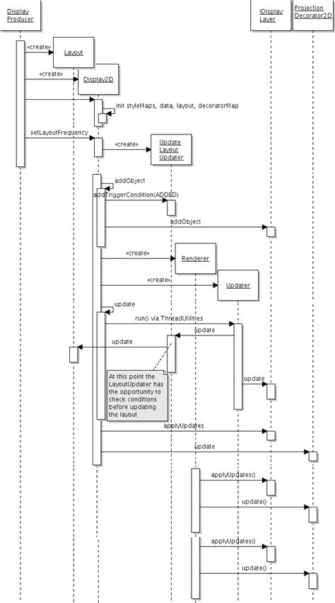 3 Uml Sequence Diagram Updating Network Visualization In Repast