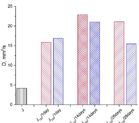 Diffusion Coefficients D Of Raw And Plasma Treated Fabrics At Download Scientific Diagram
