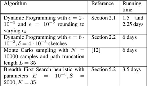 Coppersmithwinograd Algorithm Semantic Scholar