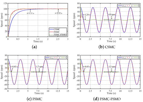 Fixed Time Convergent Sliding Mode Control With Sliding Mode Observer