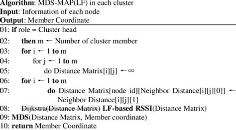 The Pseudo Code Of Mds Maplf Algorithm In Each Cluster Download