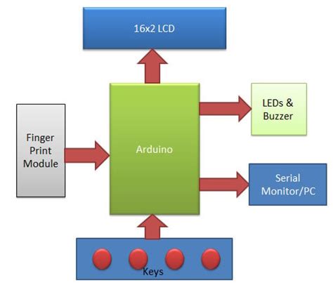 Fingerprint Attendance System Using Arduino Engineering Projects Riset