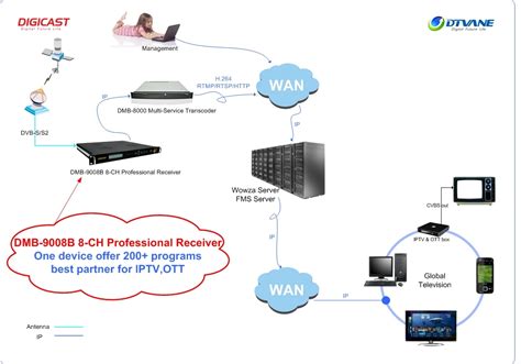 In Dvb To Ip Gateway Dvb C S S Isdb T To Ip Satellite Receiver Digital Tv Broadcasting