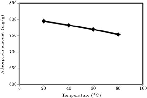 Eeect Of Temperature For Adsorption Of Mo On Mcm 48 Initial Download Scientific Diagram