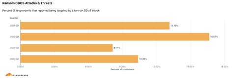 Ddos Attack Trends For 2021 Q1