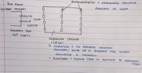 Module 8 3 Particle Physics Flashcards Quizlet