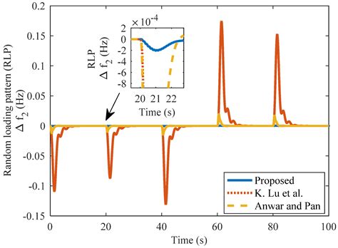 Load Frequency Controller Design Based On The Direct Synthesis Approach Using A 2dof Imc Scheme