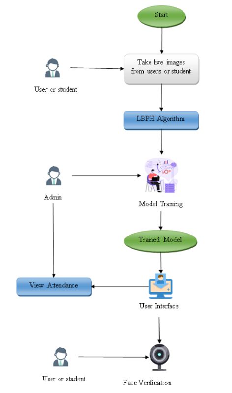 Smart Attendance Monitoring System Using Face Recognition For People