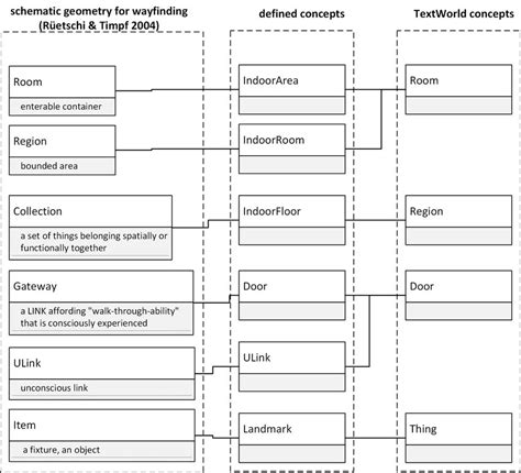 uml of defined concepts and their relation with schematic geometry and