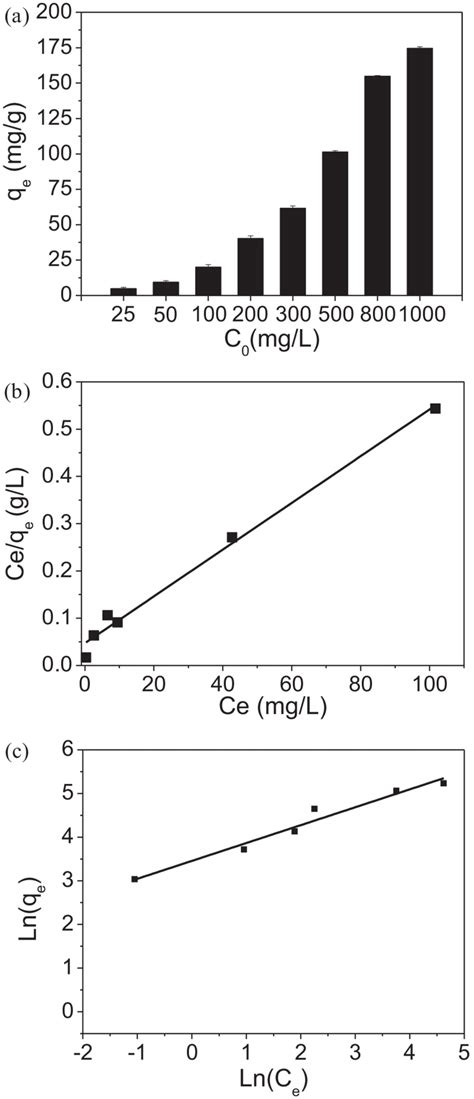 A Effect Of Initial Concentration On Bpa Adsorption B Langmuir Download Scientific Diagram