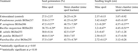 Details Of Effect Of Rhizobacteria Inoculation On Seed Germination And