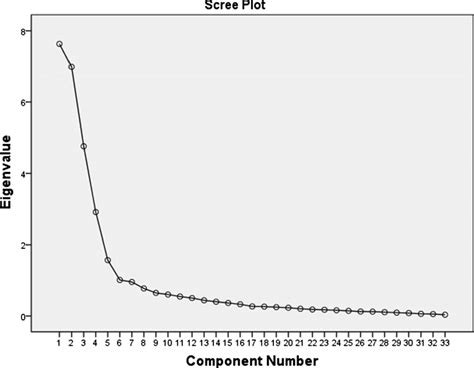 Scree Plot Showing Six Components Download Scientific Diagram