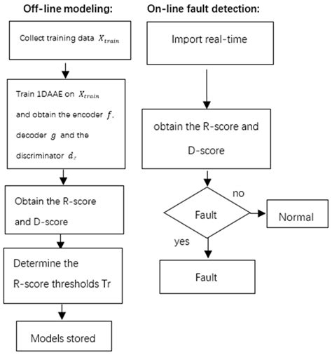 Processes Free Full Text A Novel Fault Detection Method Based On