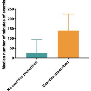 Median Number Of Minutes Of Exercise Reported For Patients Who Did Not Download Scientific