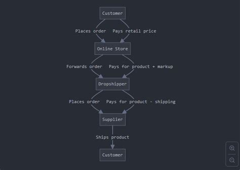 is dropshipping hard unpacking the challenges and realities of starting a dropshipping business