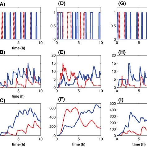 Stochastic Simulations Of Single Gene Expression Using The Same Rate Download Scientific