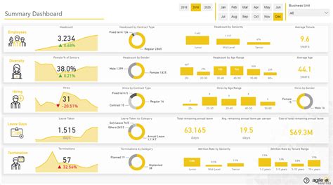 HR People Analytics Dashboarding Solution Agile Analytics USA