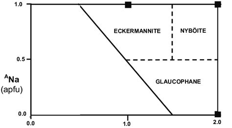 Root Compositions And Compositional Variations For The Sodium