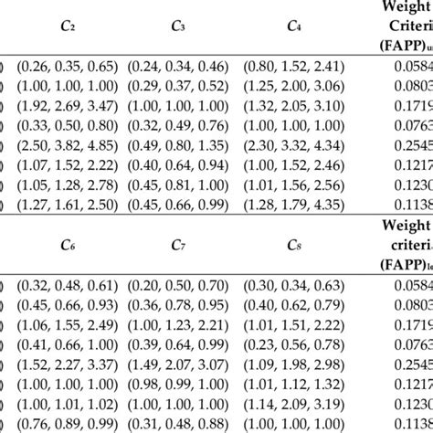 The Fuzzy Pairwise Comparison Matrix Of Sustainability Criteria And