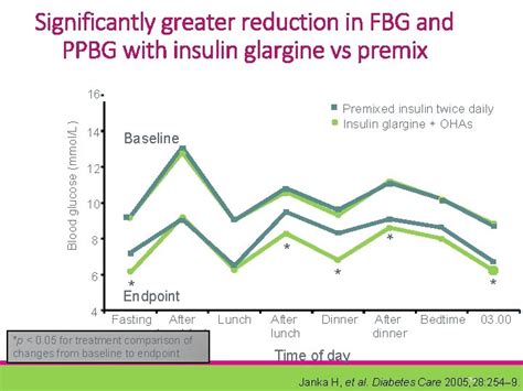 Early Initiation Of Insulin Basal Bolus Versus Premixed