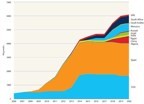 Figure 2 From Initial Heliostat Supply Chain Analysis Semantic Scholar