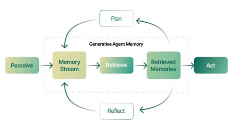 understanding the generative ai agent framework