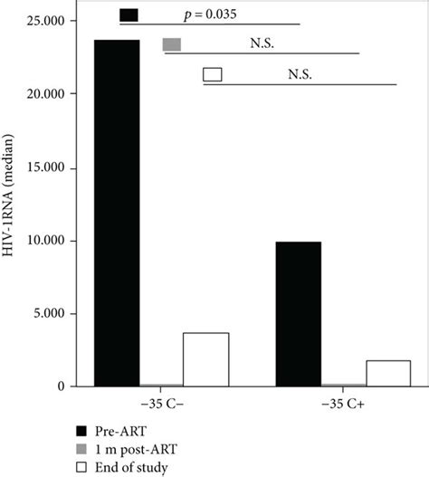 Graph Showing The Median Of Hiv Rna Viral Load A And The Median Of Download Scientific