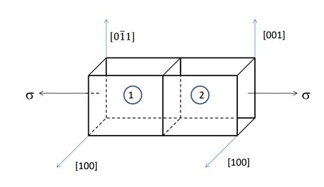 solved a bi crystal with a simple cubic crystal structure is