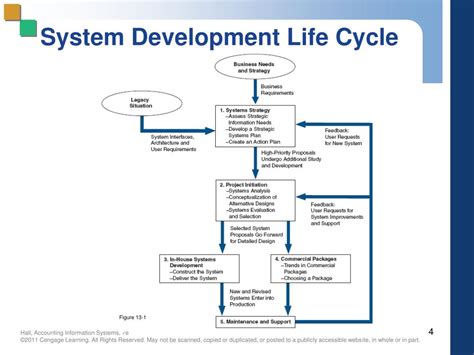 PPT Chapter 13 Managing The Systems Development Life Cycle PowerPoint Presentation ID 1668553