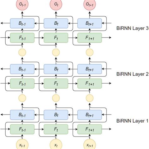 In Our Network Separate Bidirectional Rnns Birnns That Fold Out Into