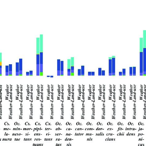 Variation Partitioning According To Species Among Weather Land Use Download Scientific