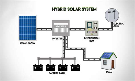 Exploring Hybrid Solar Biomass Systems For Off Grid Communities In Ghana