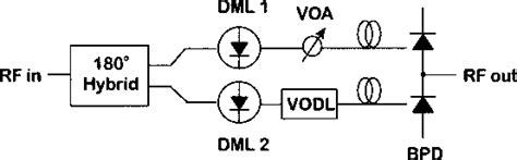 Figure 1 From A Broadband High Dynamic Range Analog Photonic Link Using Push Pull Directly
